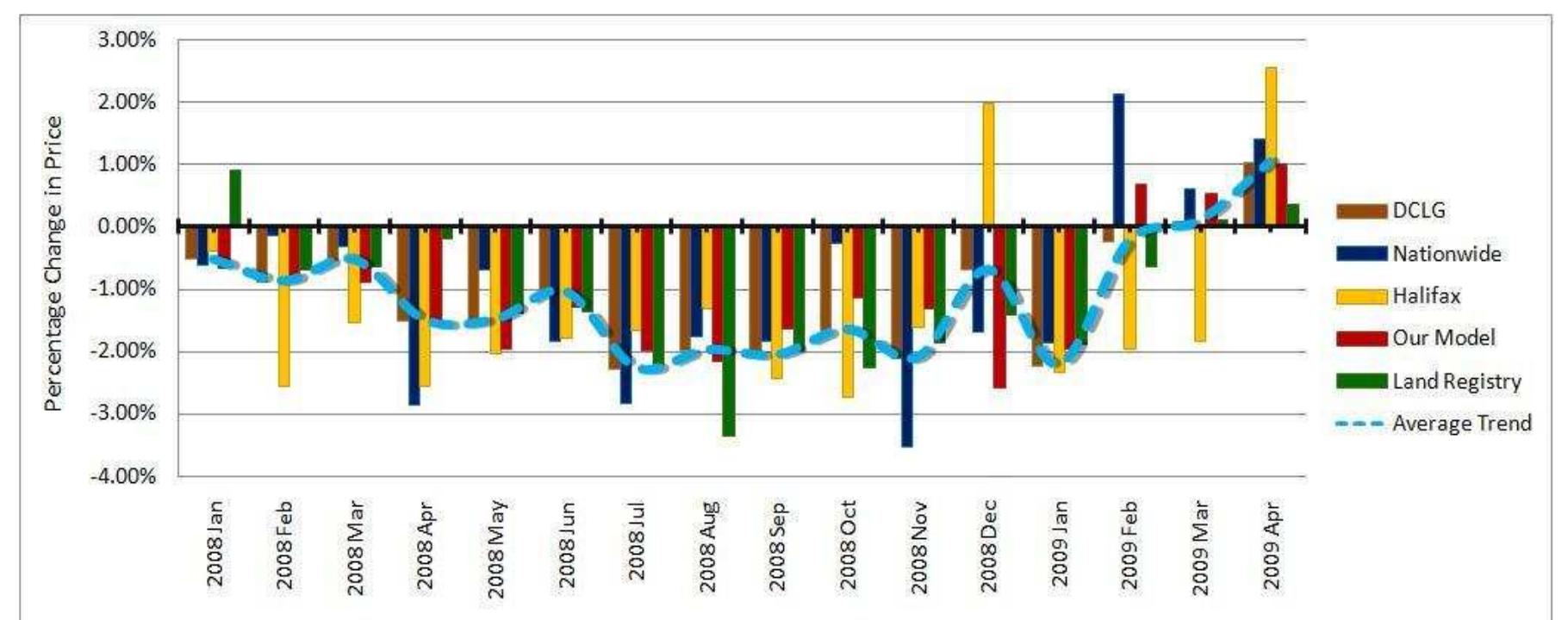 Indices And Our Forecasting Model