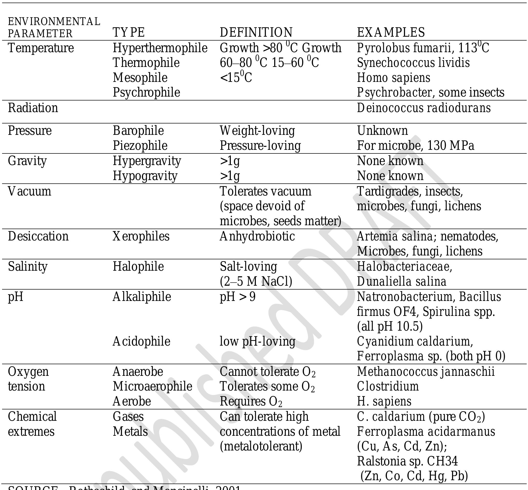 Classification and examples of extremophiles