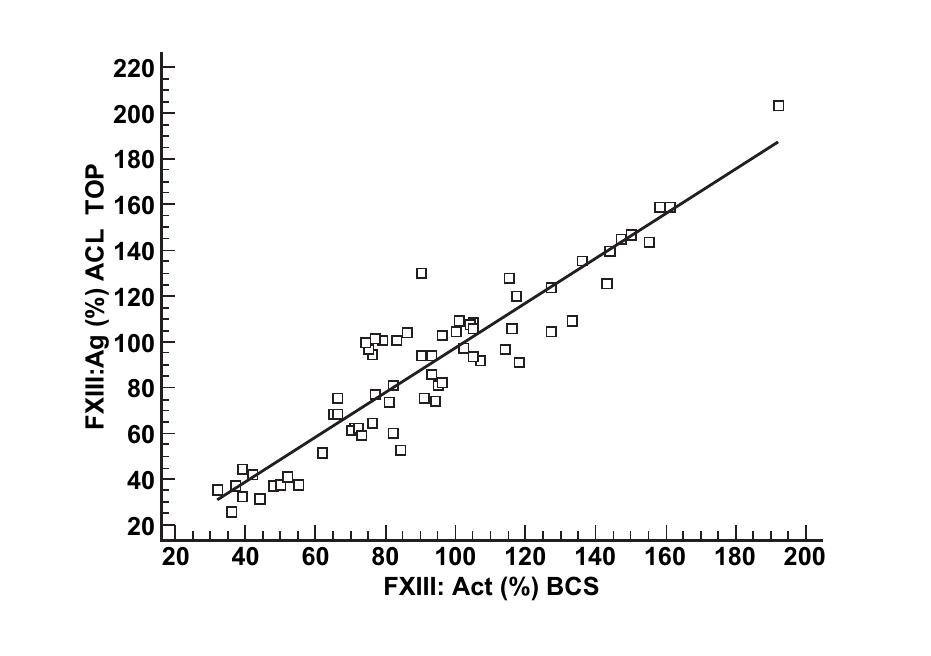 (PDF) Evaluation and performance characteristics of the coagulation ...