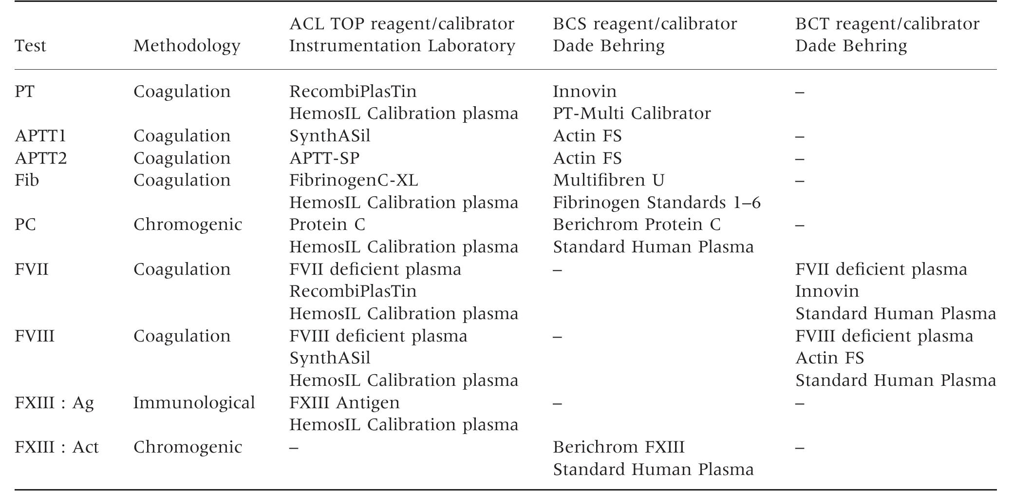 (PDF) Evaluation and performance characteristics of the coagulation ...