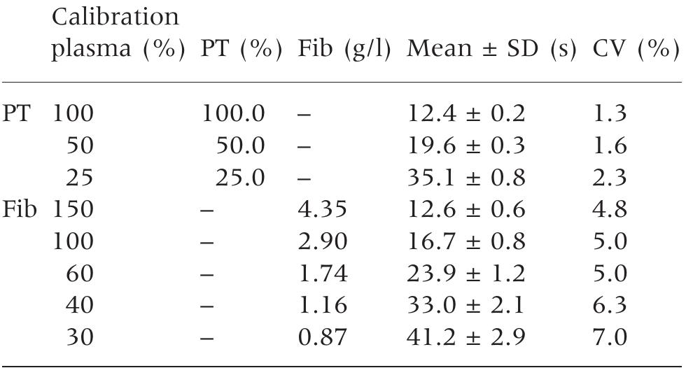 (PDF) Evaluation and performance characteristics of the coagulation ...