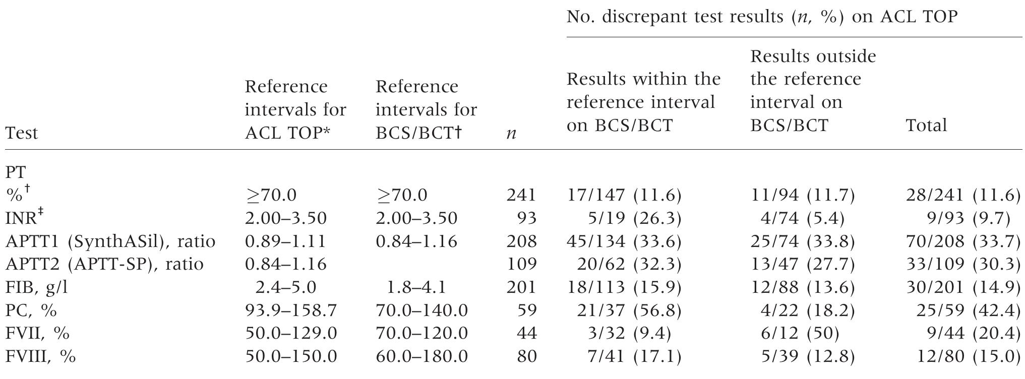 (PDF) Evaluation and performance characteristics of the coagulation ...