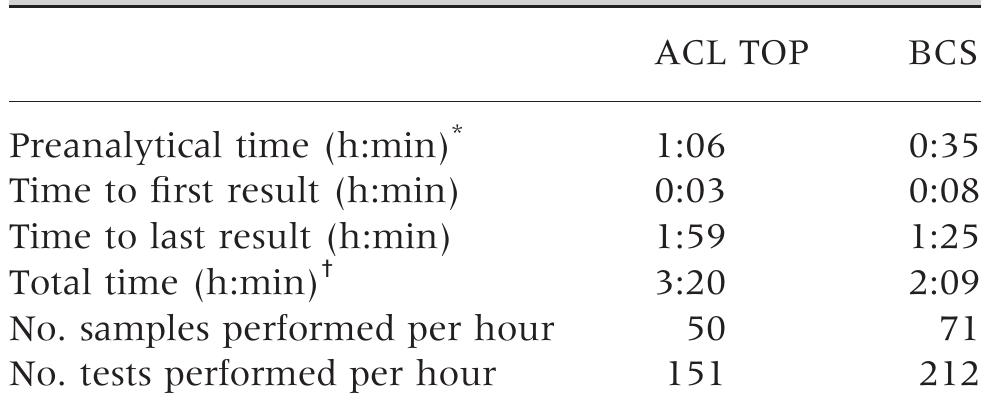 (PDF) Evaluation and performance characteristics of the coagulation ...