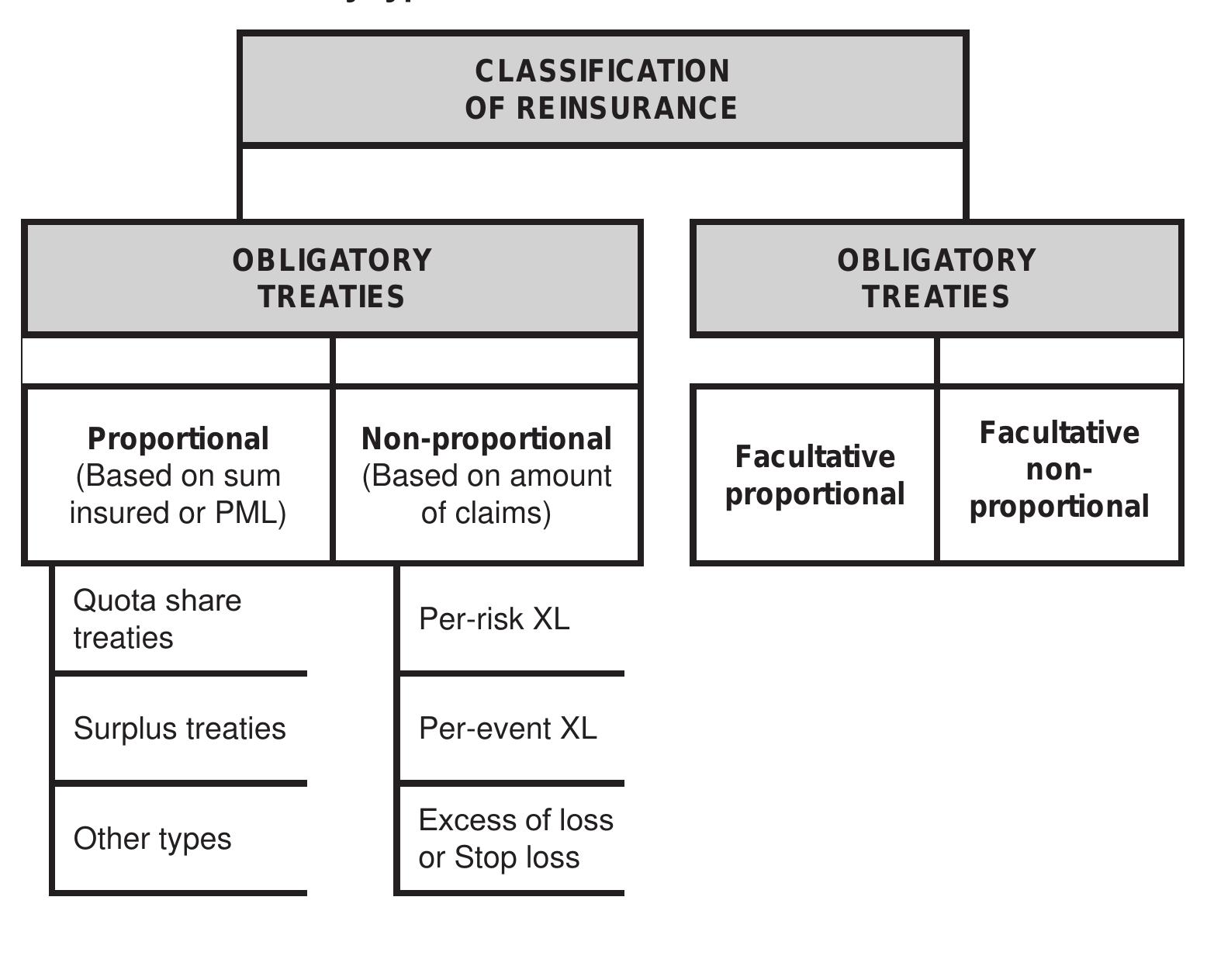 Figure 1 - Introduction to Reinsurance
