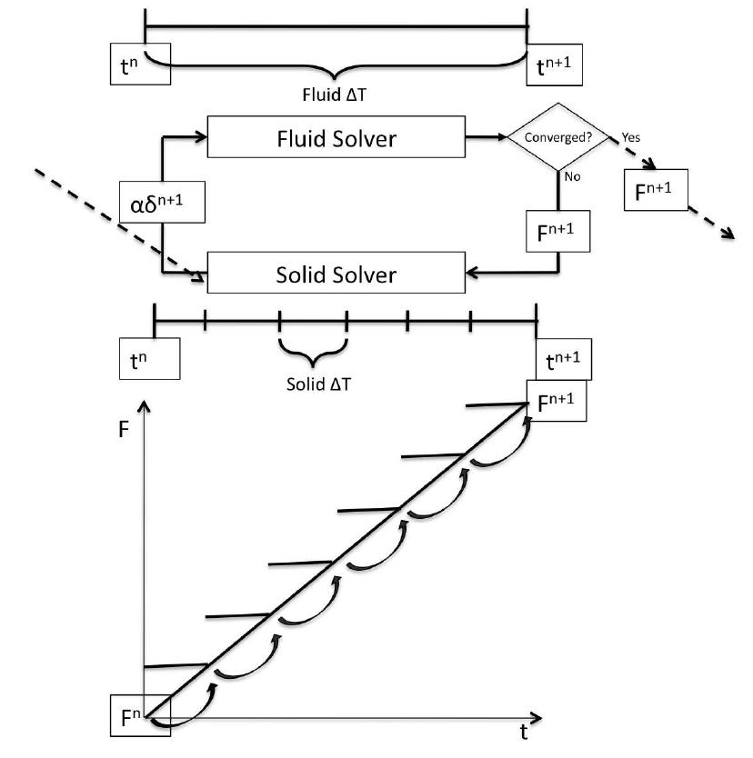 Schematic flow-chart of the fluid-structure interaction