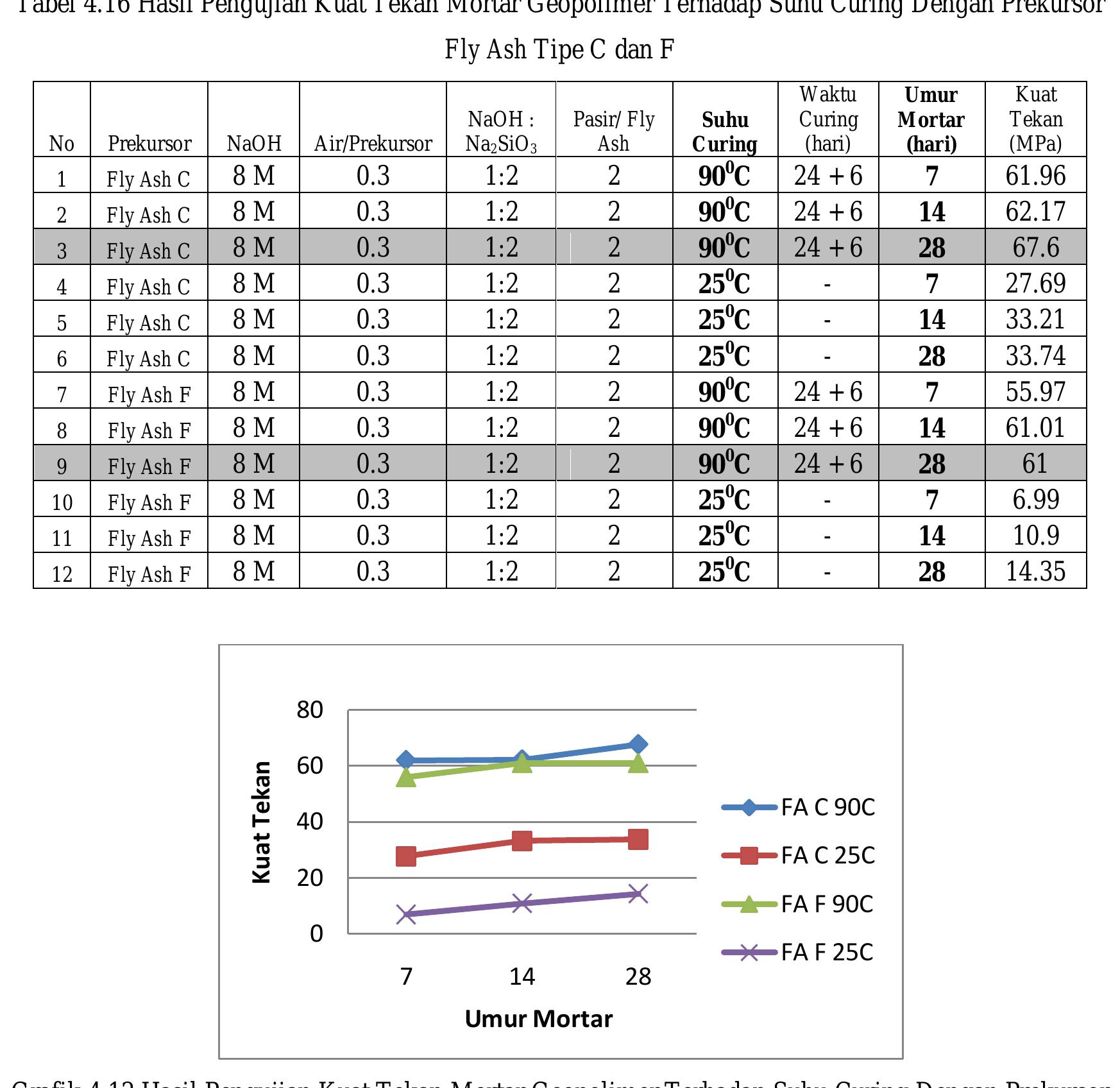Tabel 4.16 hasil pengujian kuat tekan mortar geopolimer