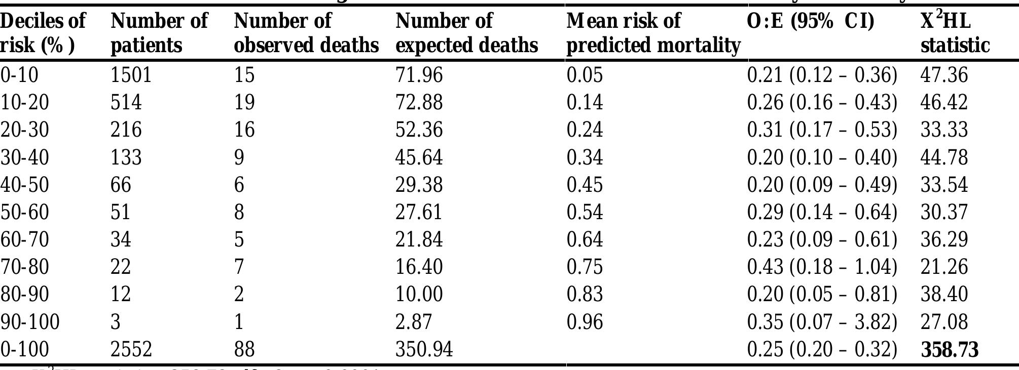 Table 1 - An evaluation of POSSUM and P-POSSUM scoring in