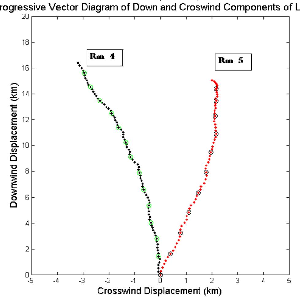 Progressive vector diagram (pvd) of the downwind and