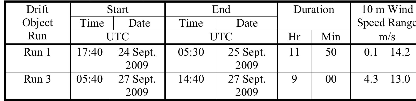 Summary of leeway drift runs for the piw in the deceased