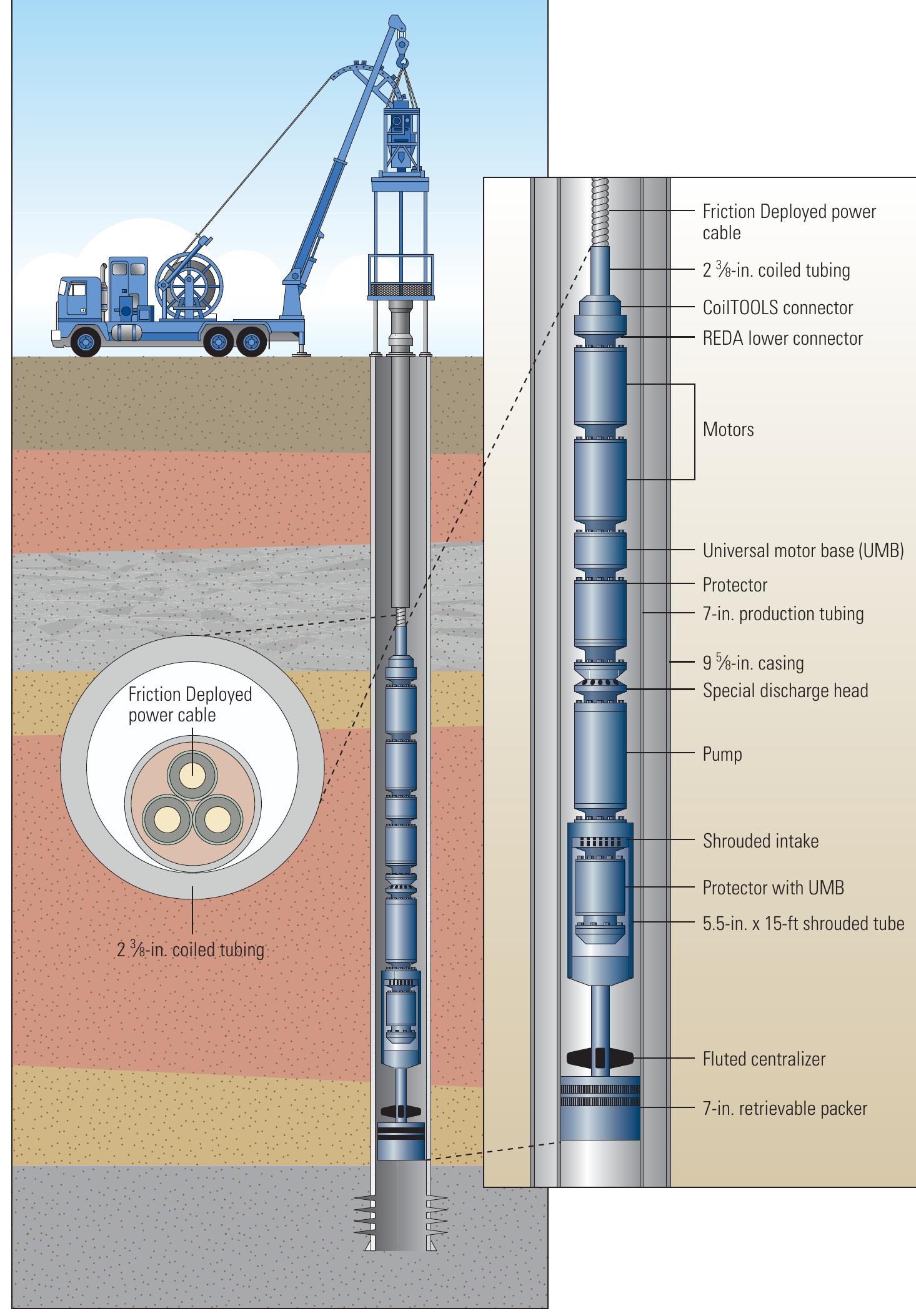 artificial-lift deployment. redacoil ct-deployed