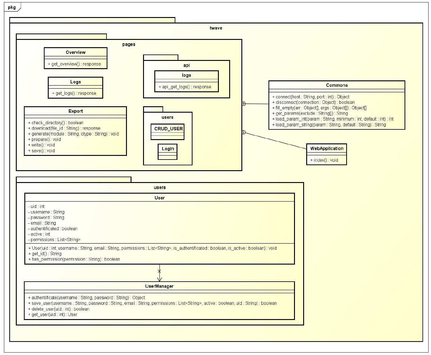 The uml diagram of the webapplication below is an uml giving