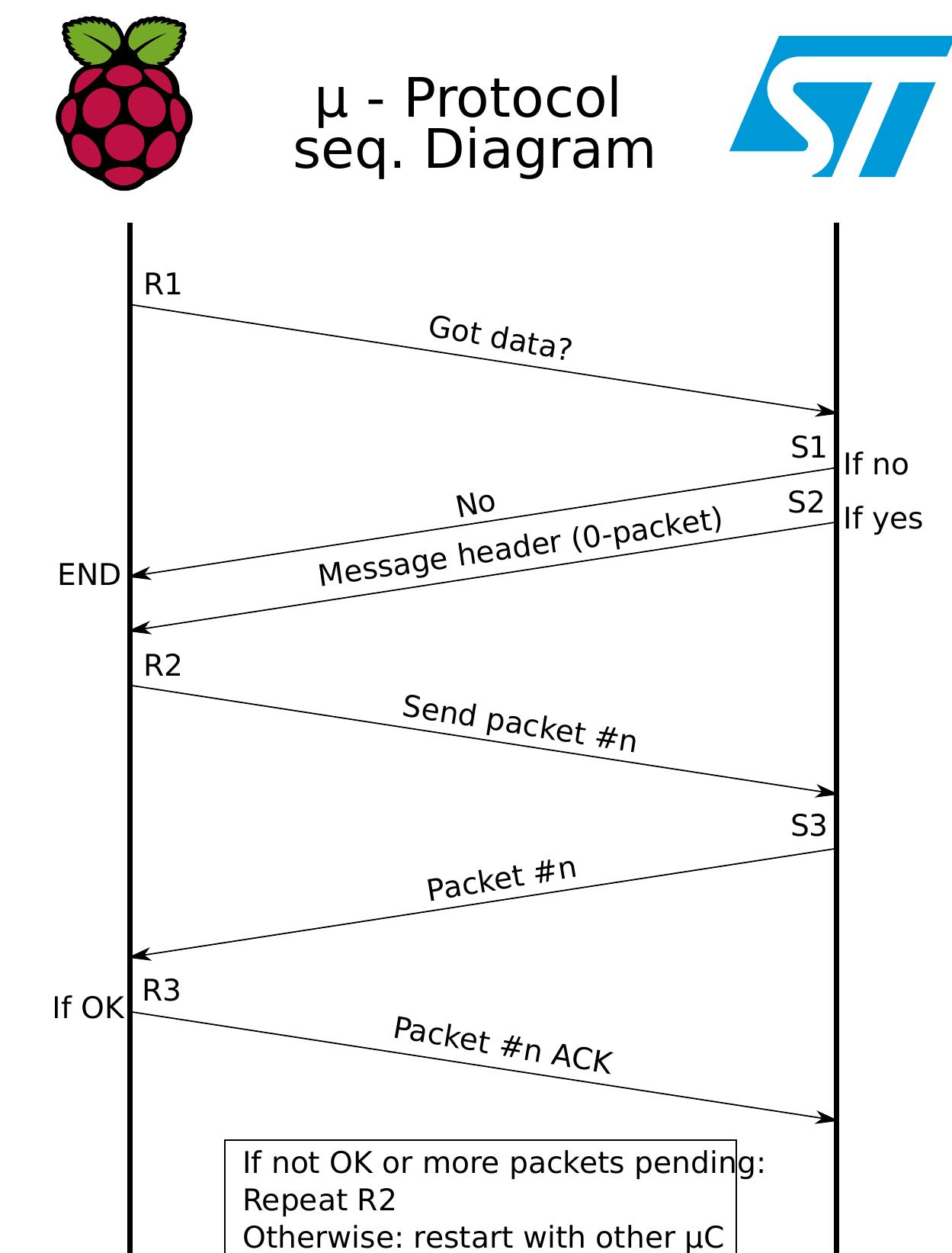 Sequence diagram for the microcontroller protocol