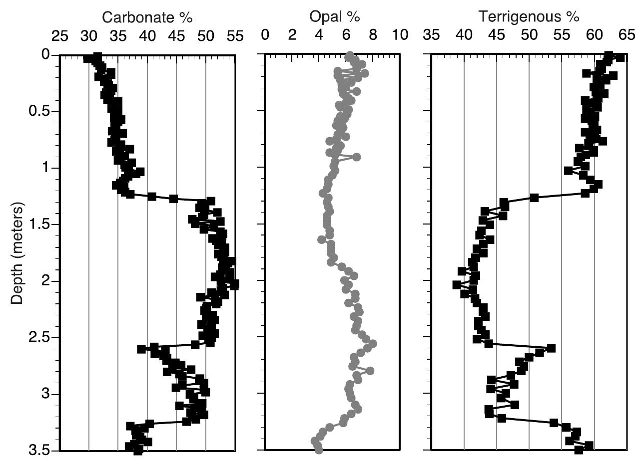 Bulk sediment percentages in odp hole 658c. data are from