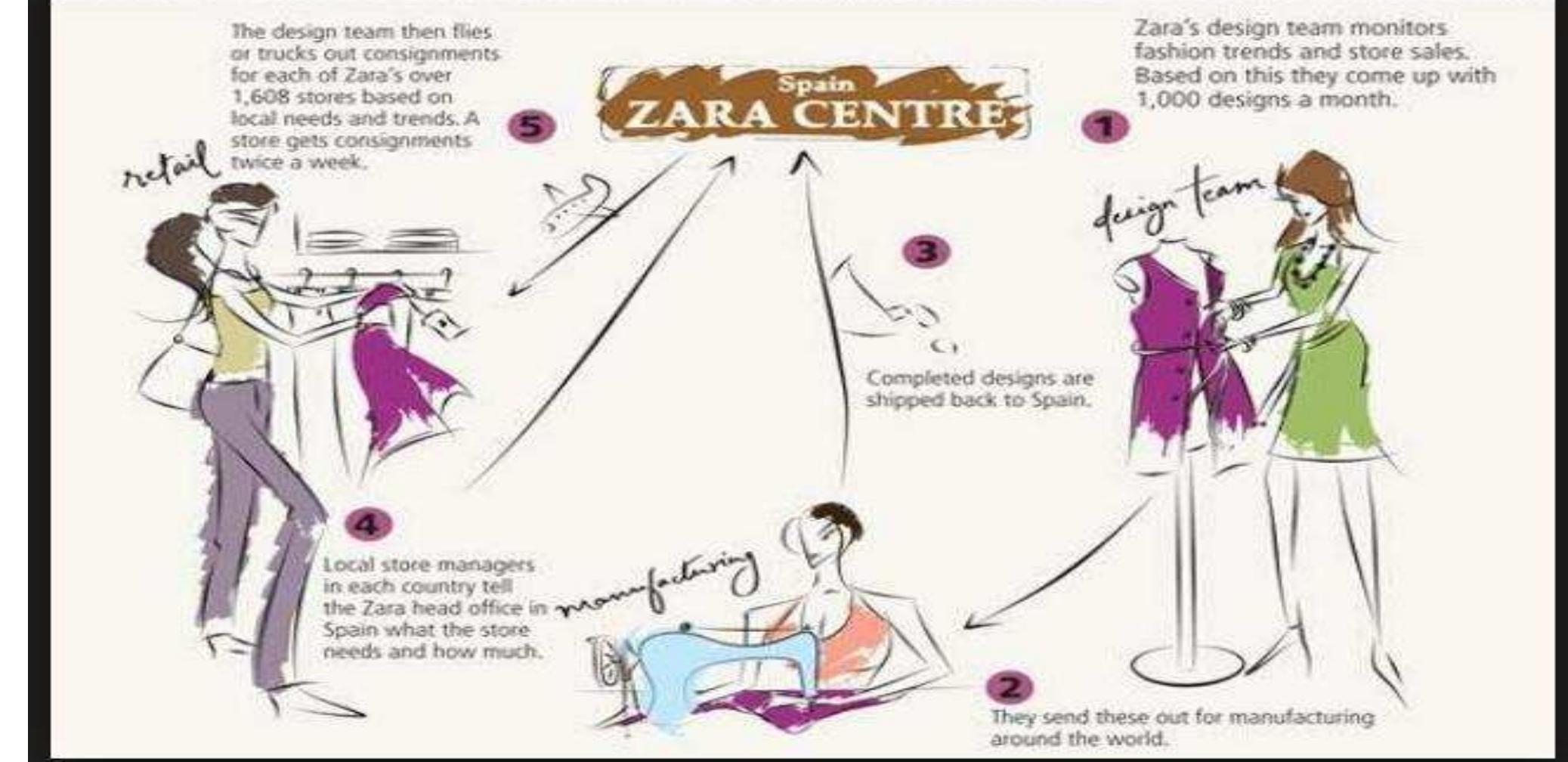(PDF) Supply chain management of ZARA