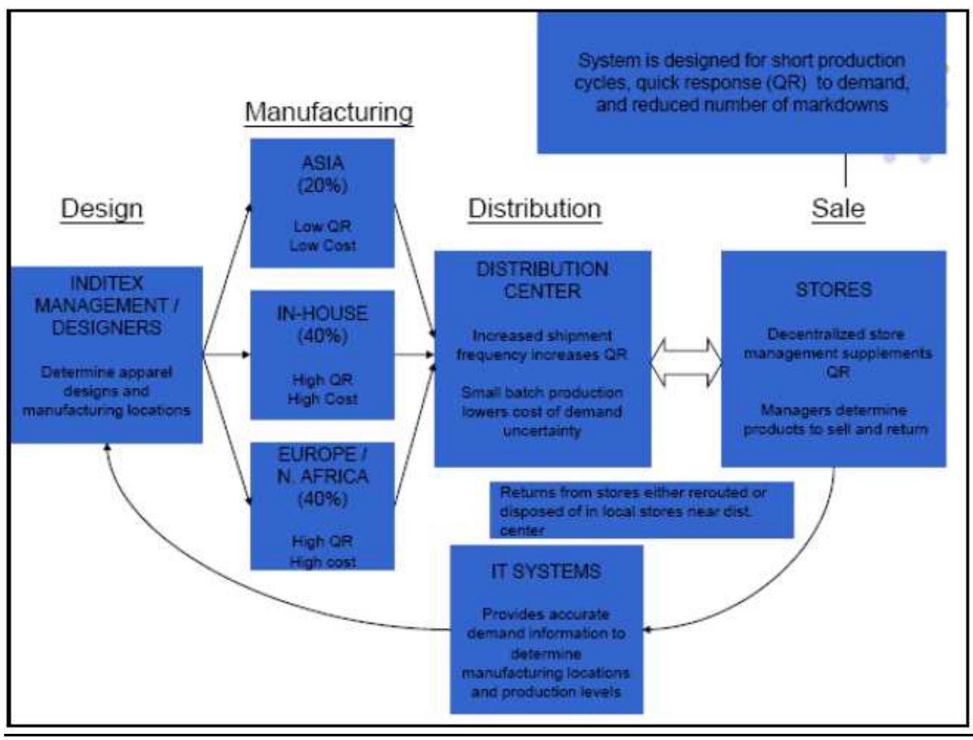 (PDF) Supply chain management of ZARA