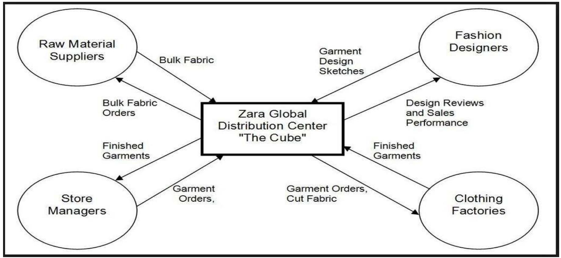 (PDF) Supply chain management of ZARA