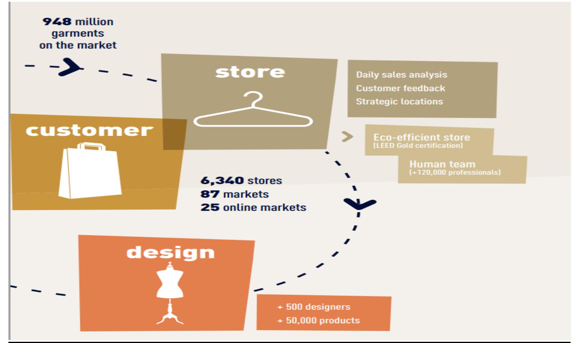 (PDF) Supply chain management of ZARA