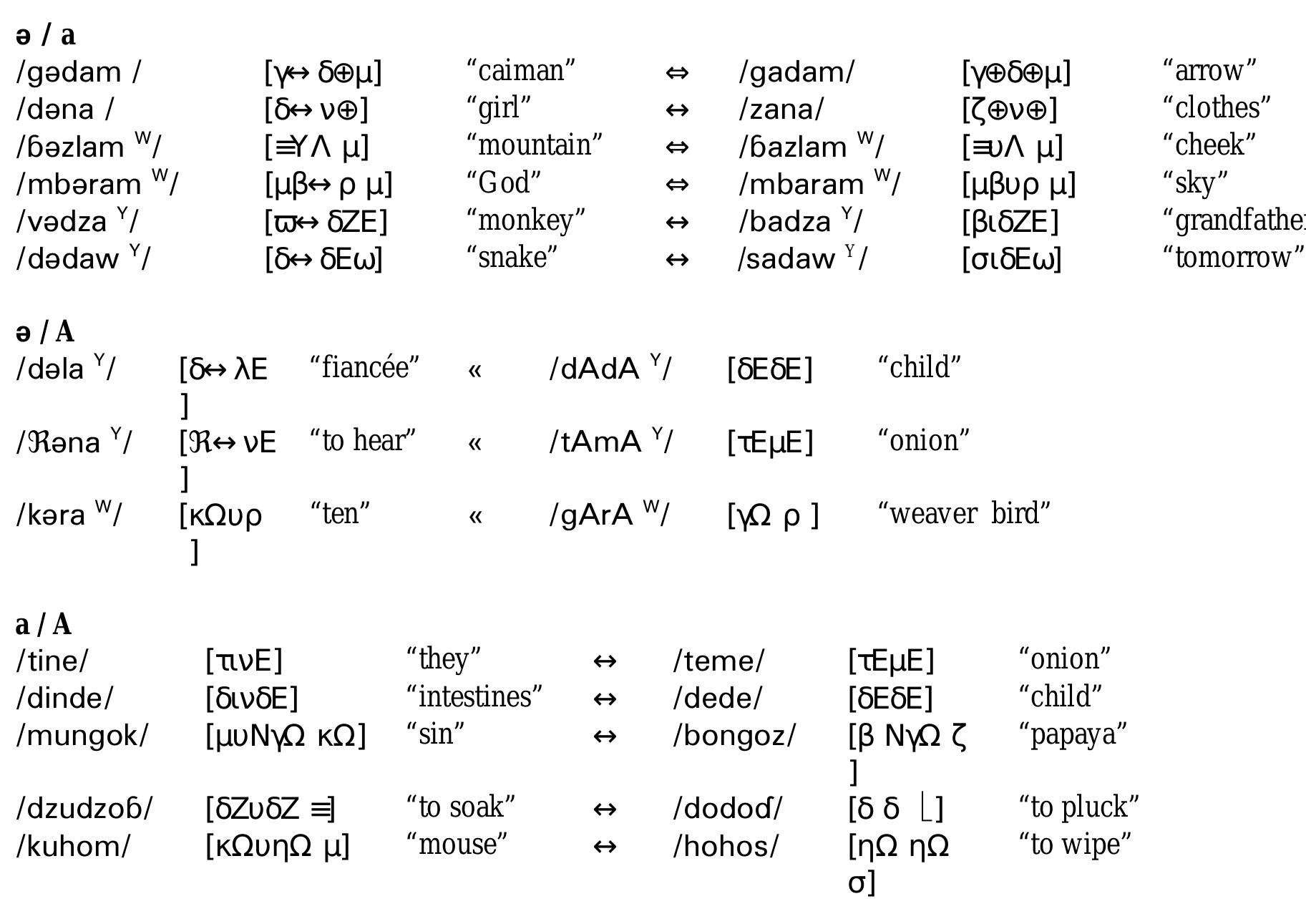 Evidence of contrast is shown below for the vowel phonemes