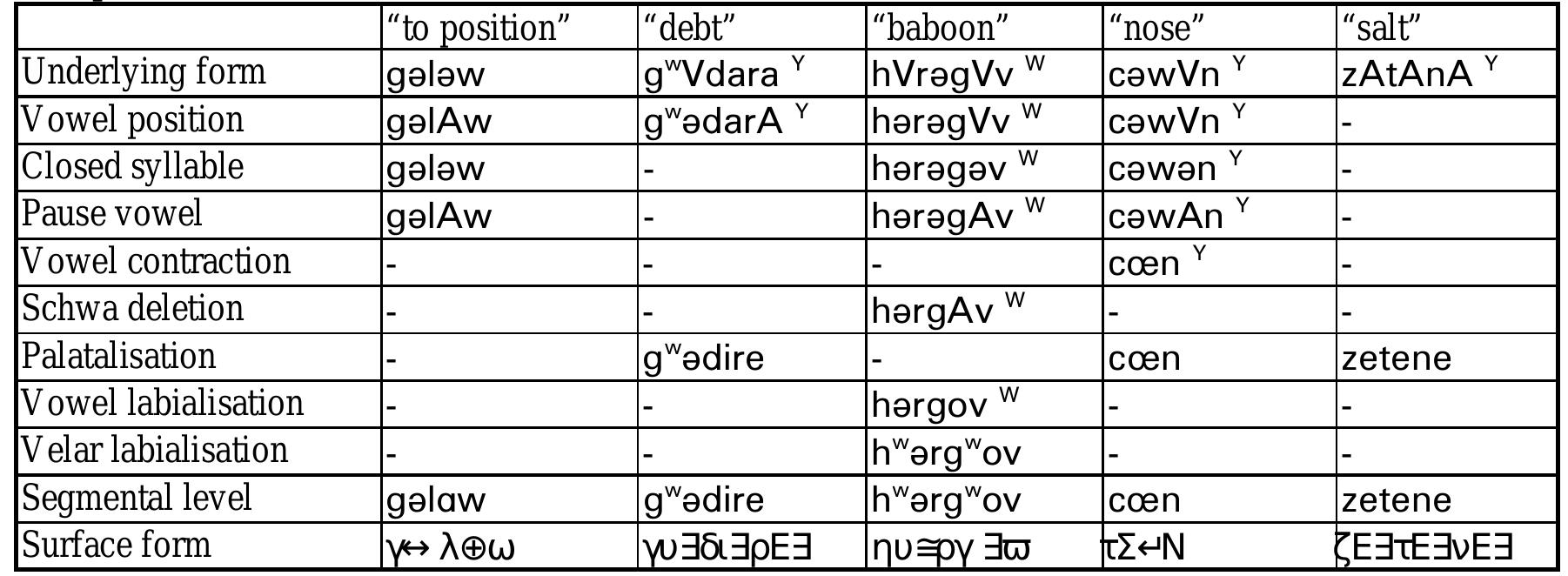Sample derivations: 4.2words formed by reduplication this