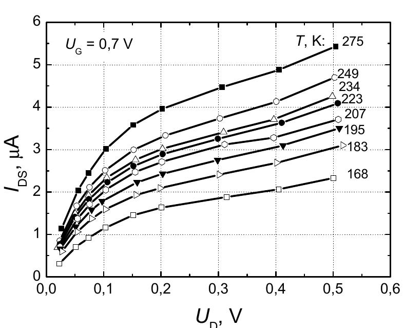 Typical cmos transistor drain current characteristics in