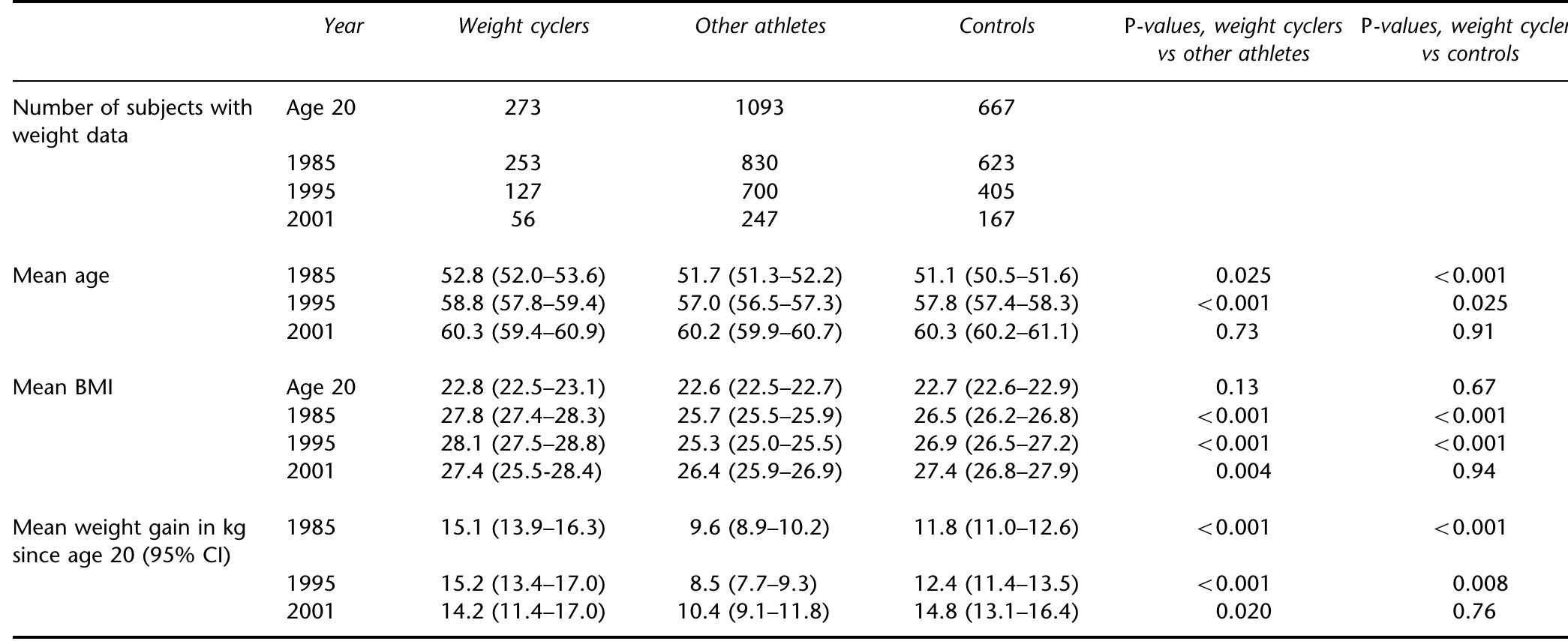 Abbreviations: bmi, body mass index; cl, confidence