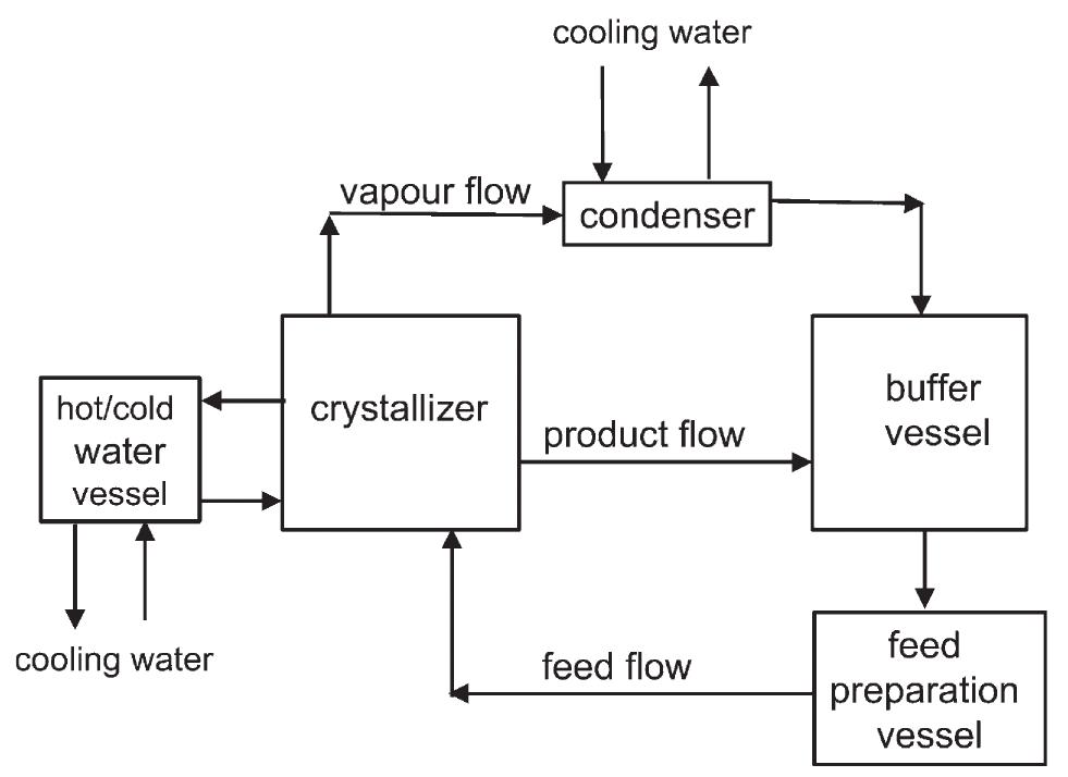 Flow sheet diagram of the crystallization process.