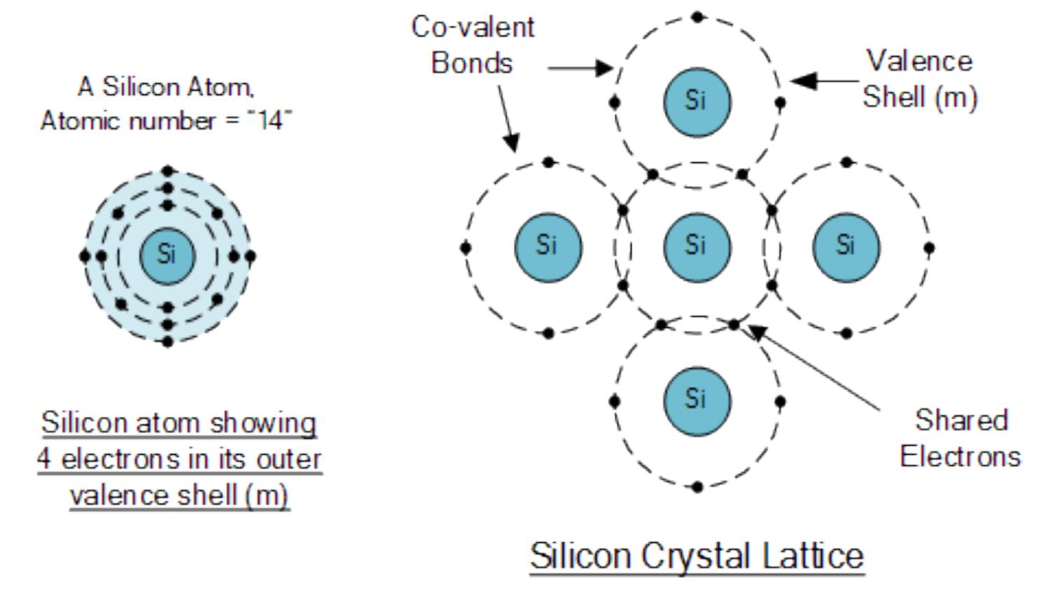 The diagram above shows the structure and lattice of a
