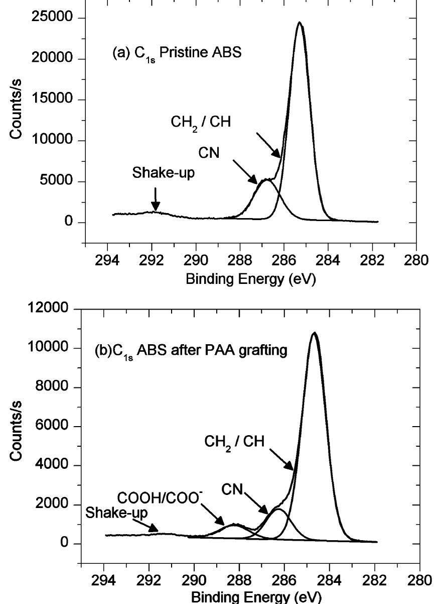C;, xps spectra of (a) pristine abs and (b) paa-grafted abs.