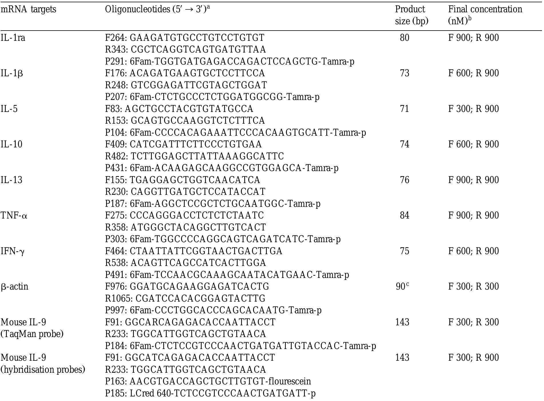Oligonucleotides for real-time pcr “f, r and p indicate