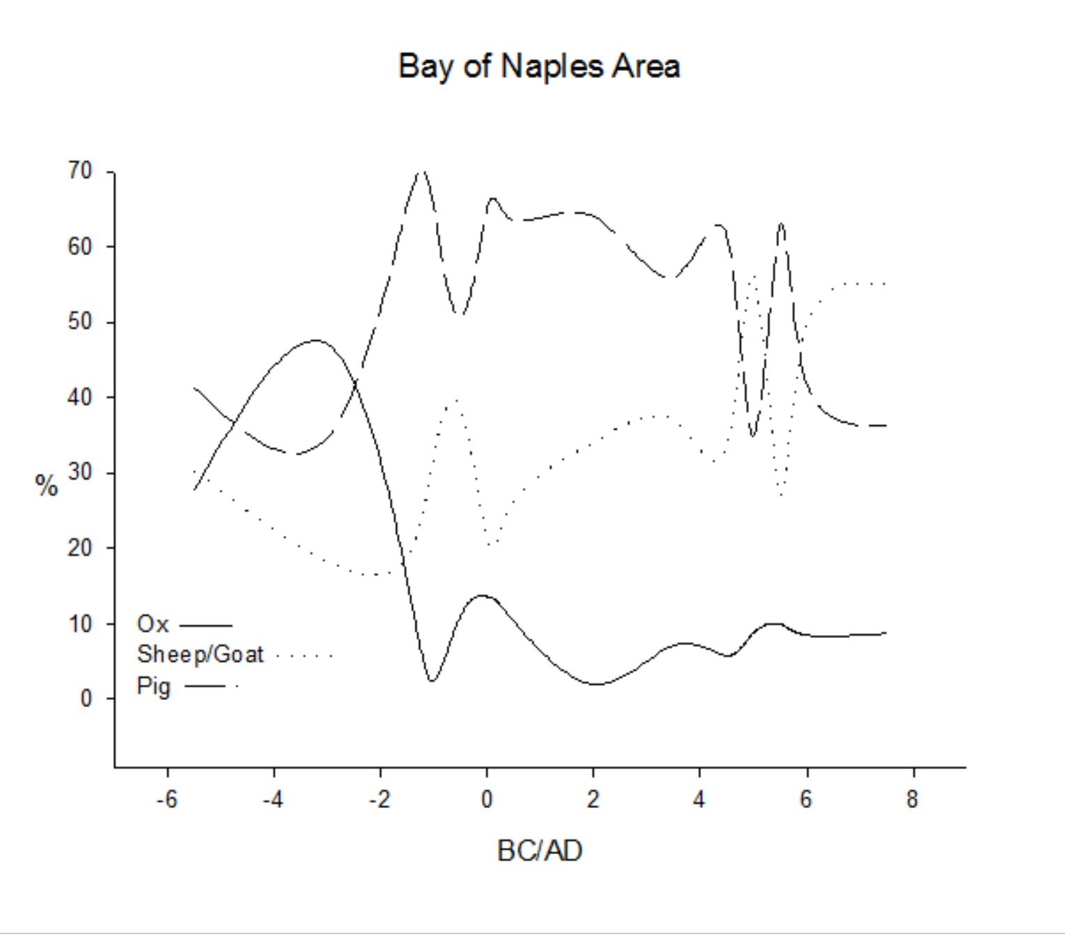 Chronological graph (in centuries bc/ad) of animal bone