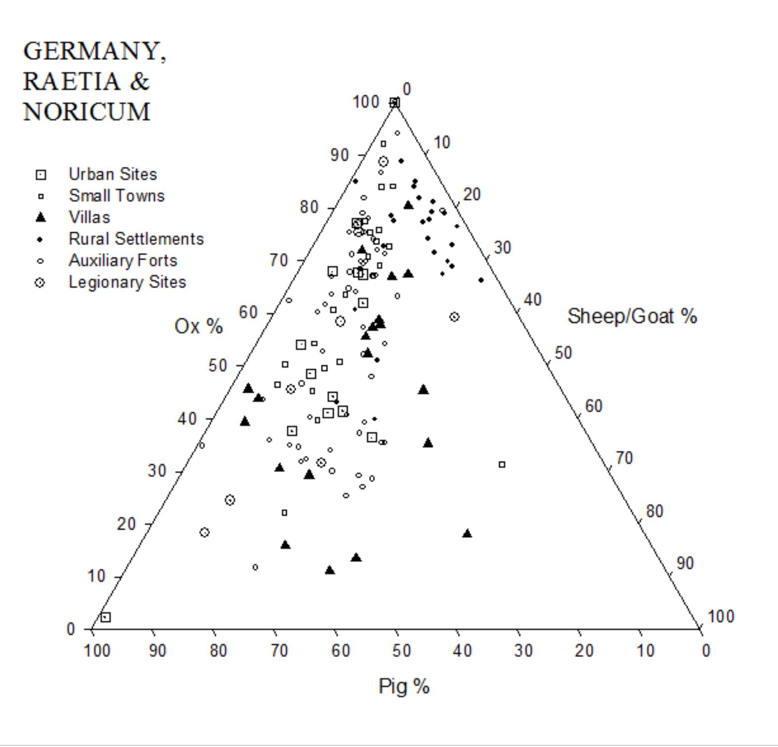 Triangular graph showing relative percentages of cattle,