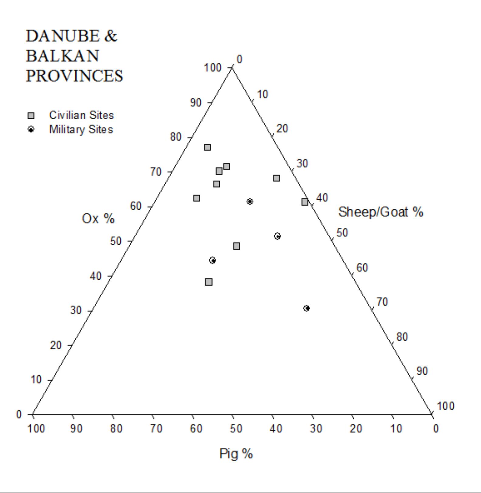 Triangular graph showing relative percentages of cattle,