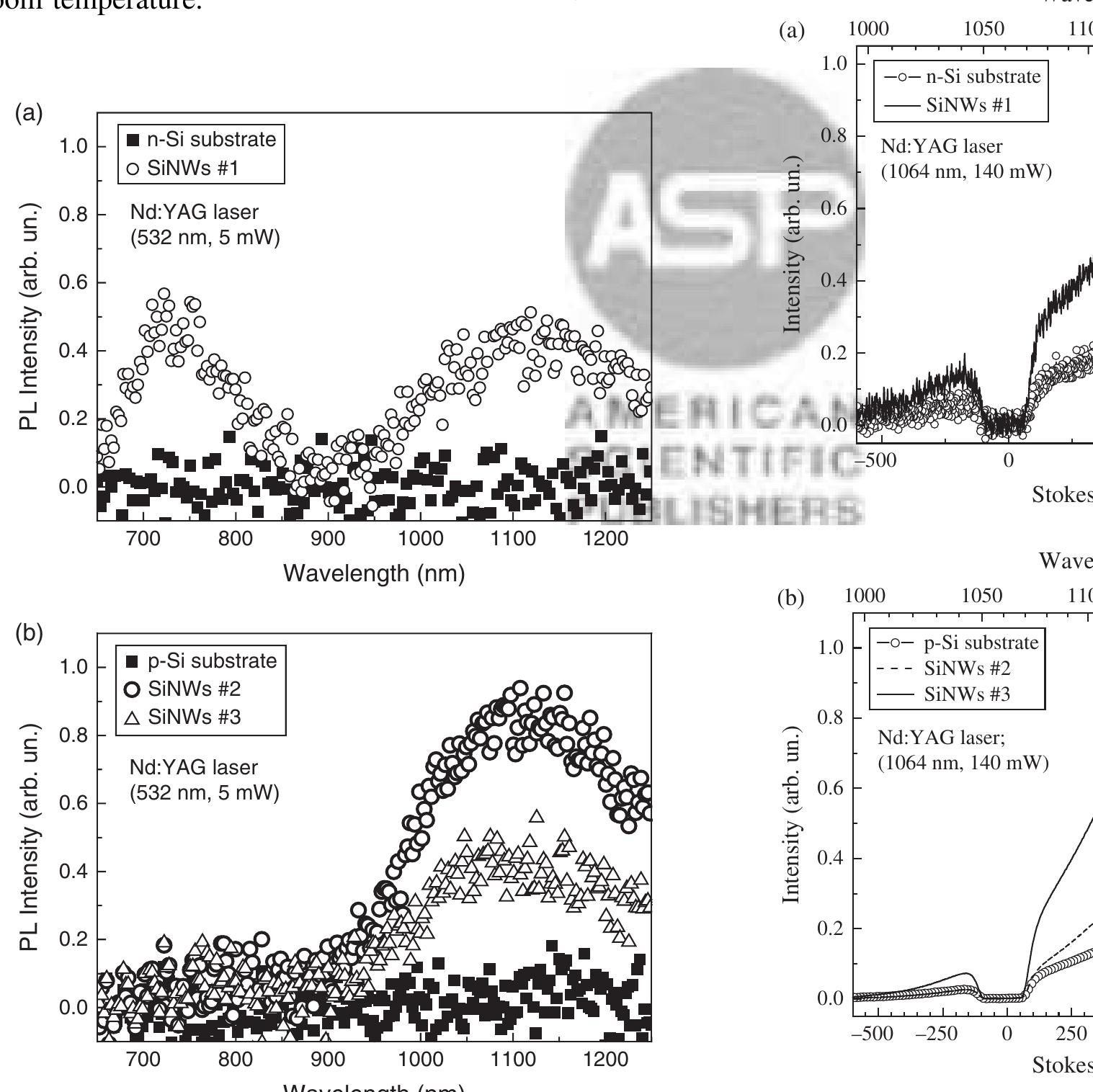 Photoluminescence and raman spectra of the substrates and