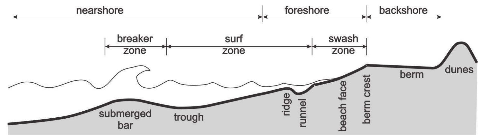 Transverse View Of The Three Main Zones Of A Beach