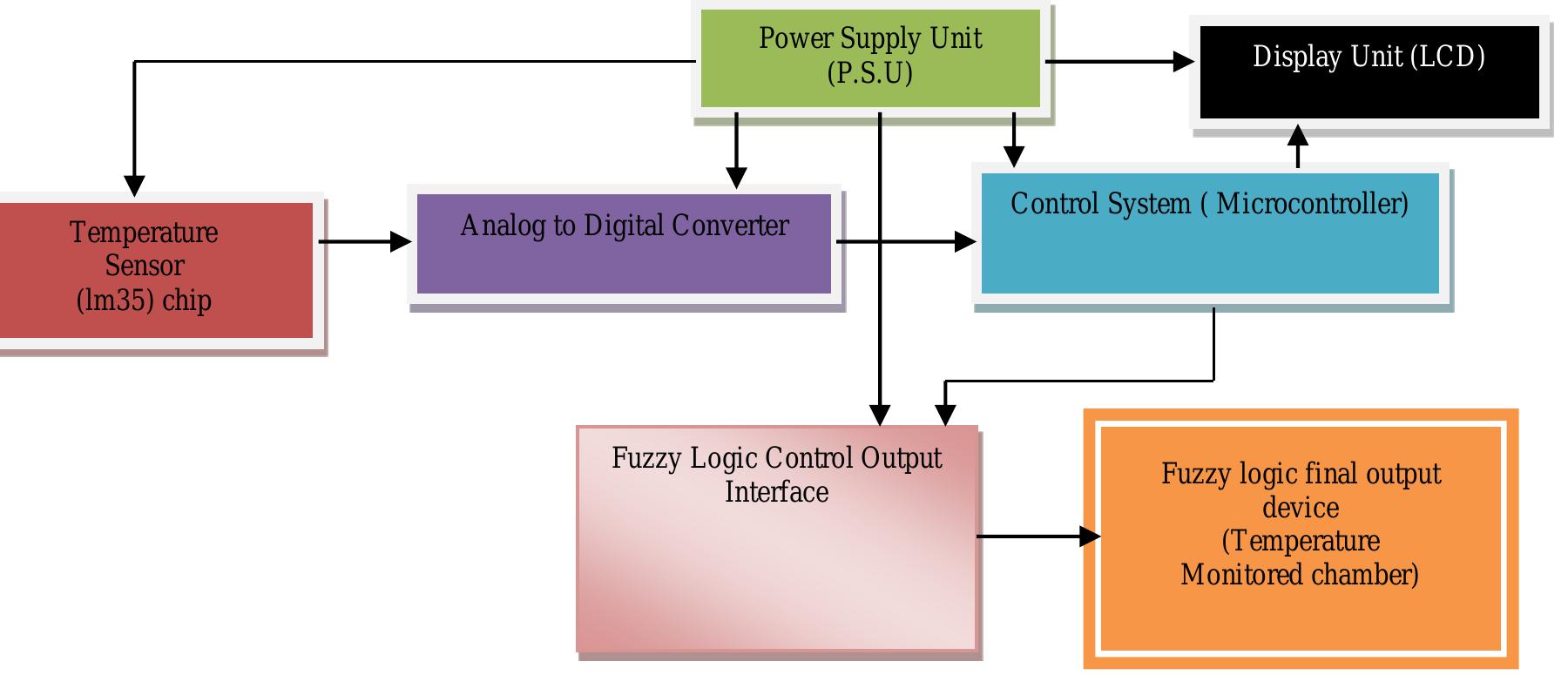 Figure 4 - from Temperature Control System Using Fuzzy Logic