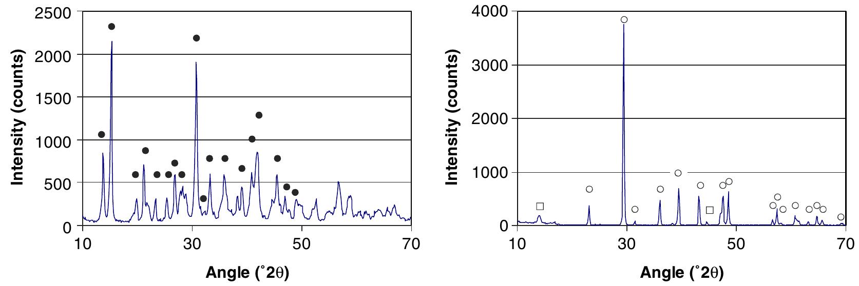 X-ray diffraction (xrd) patterns of filter residue from