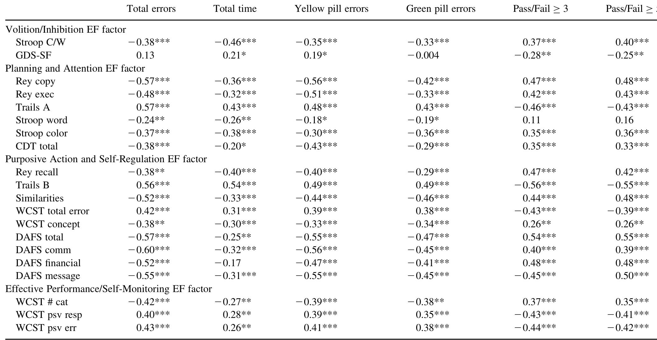 (PDF) The Pillbox Test: An Ecological Measure of Executive Functioning ...