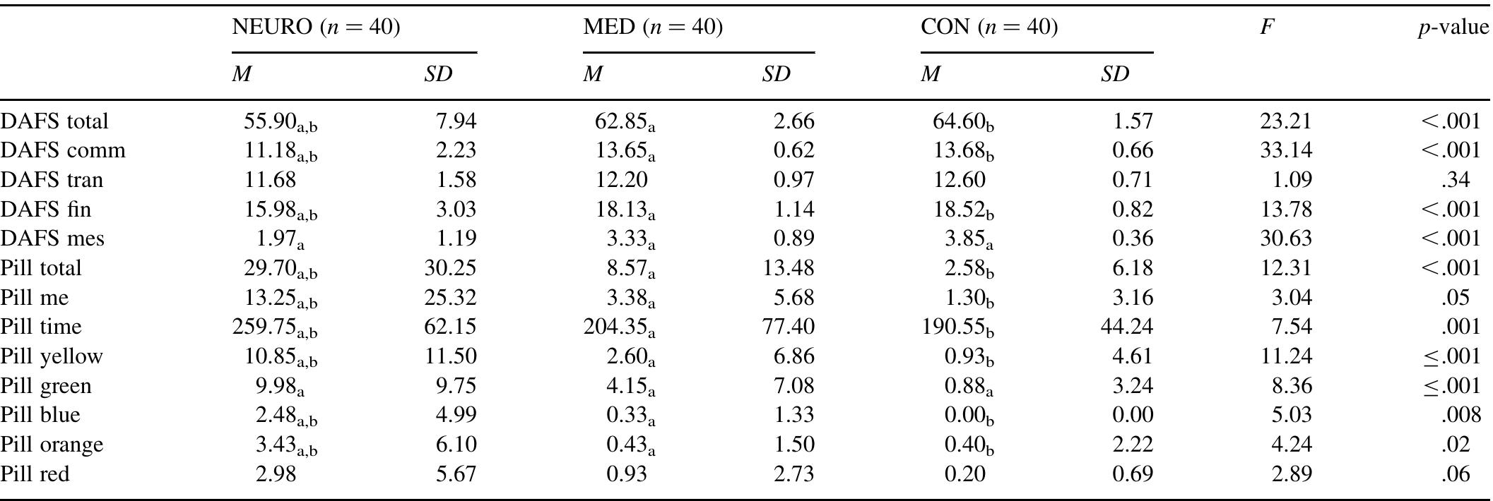 (PDF) The Pillbox Test: An Ecological Measure of Executive Functioning ...