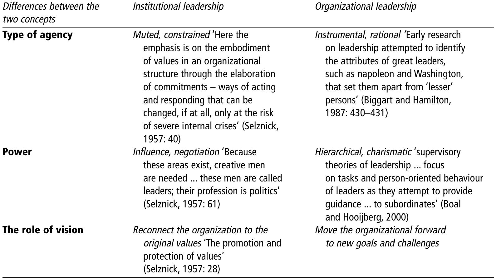(PDF) Institutional Leadership: Past, Present, and Future