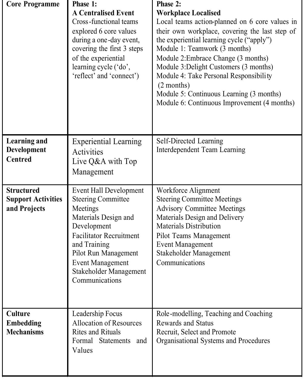 3 tww! projects and activities map and core programme design
