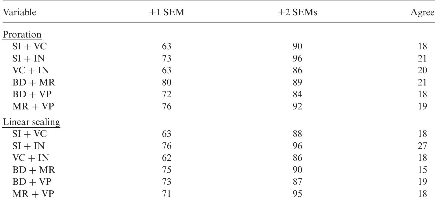 Percentages of wais-iv estimated index composites that fell
