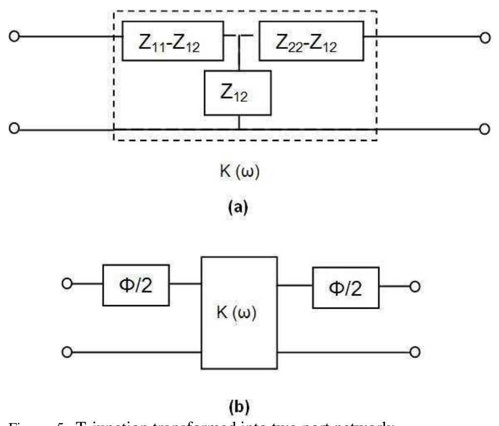 Figure 5 - Design of microstrip power dividers with