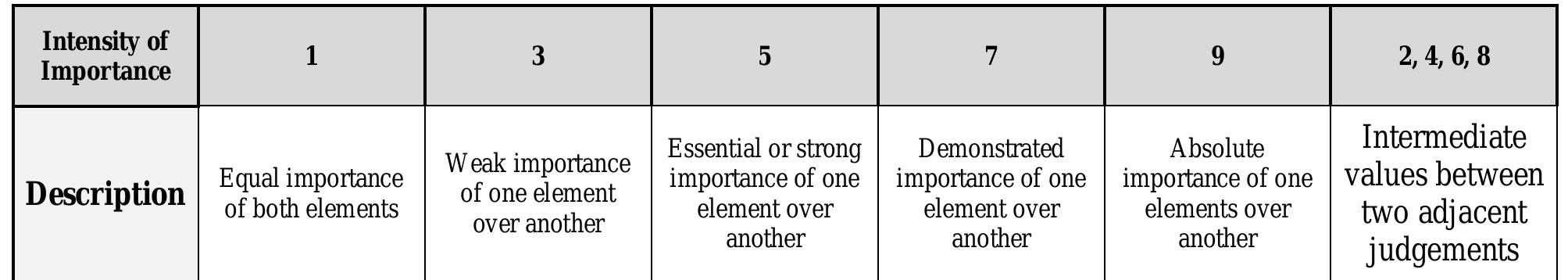 Pairwise rating scale. table 3: pairwise comparison matrix