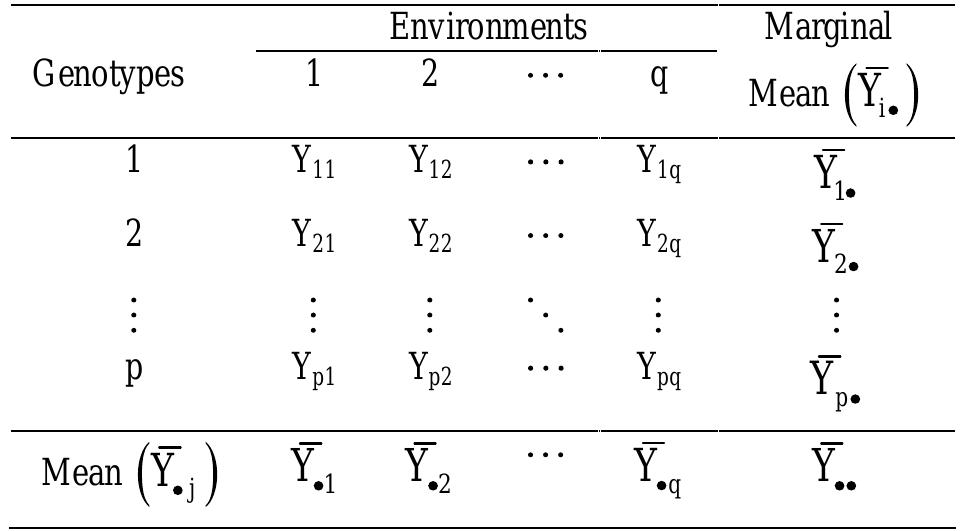 Tabela 1 — estimativas das p medias genotipicas em cada um