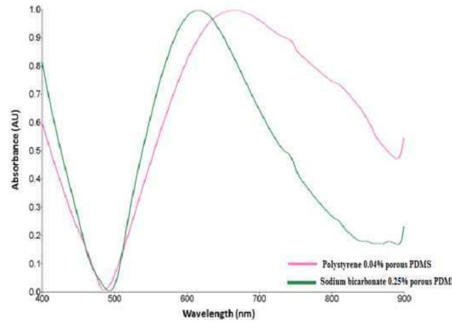 Visible — near ir spectra of au nanostars - pdms composite
