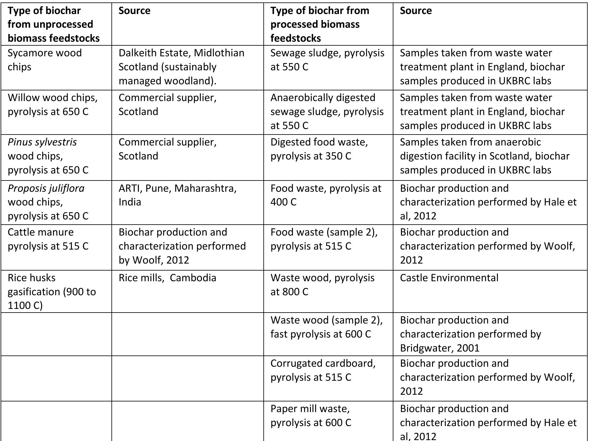 Selected biochars produced from different types of biomass