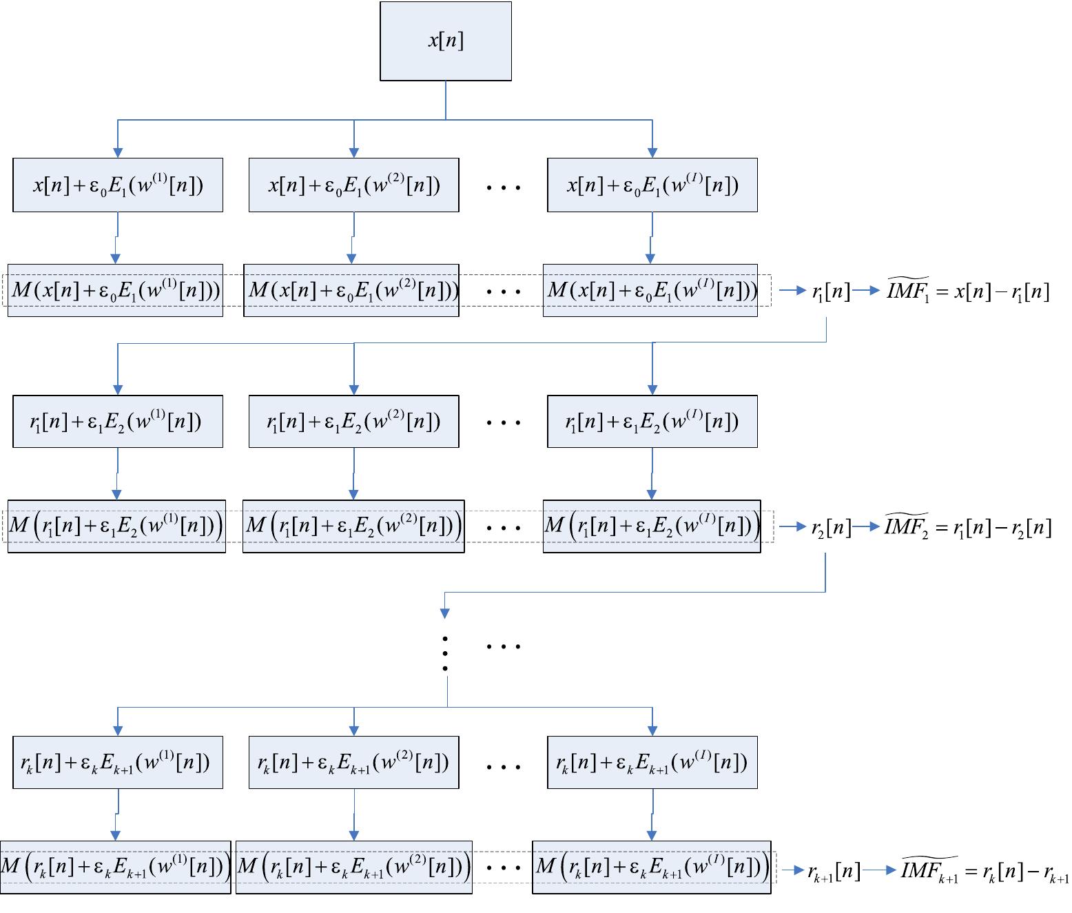 Flowchart describing the improved version of ceemdan. four