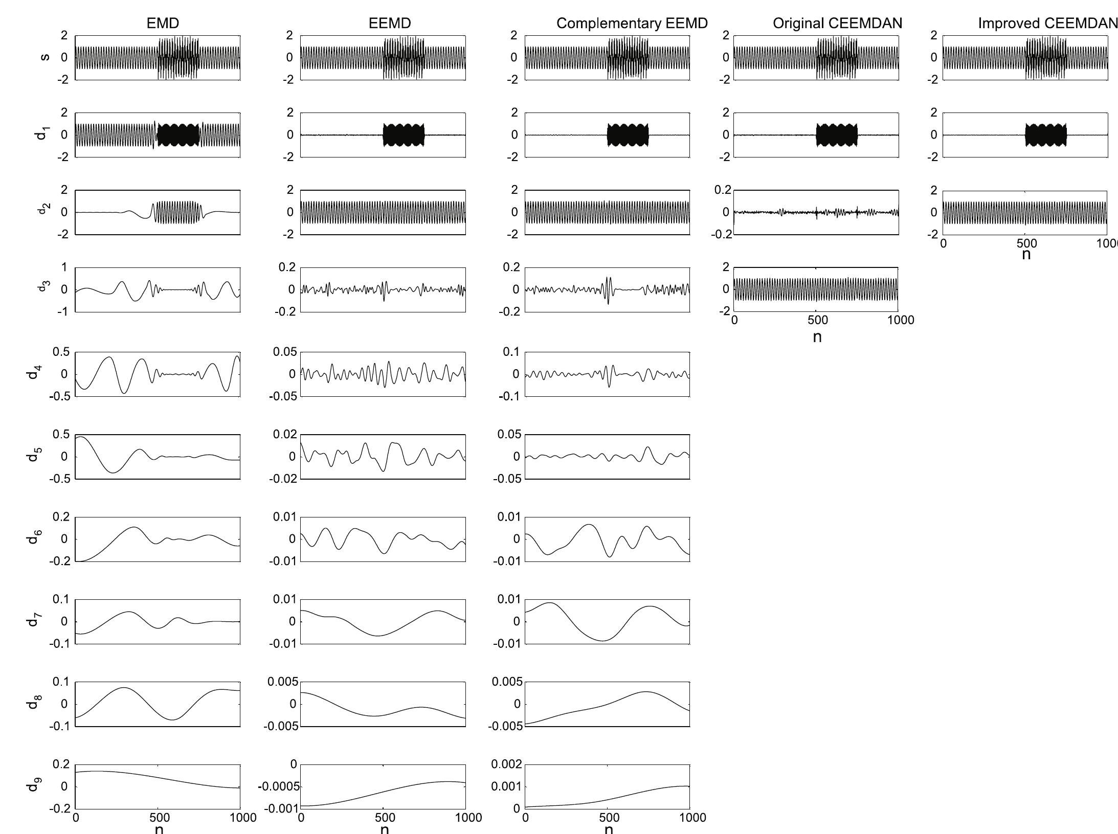 Decomposition of artificial signal s by emd, eemd,