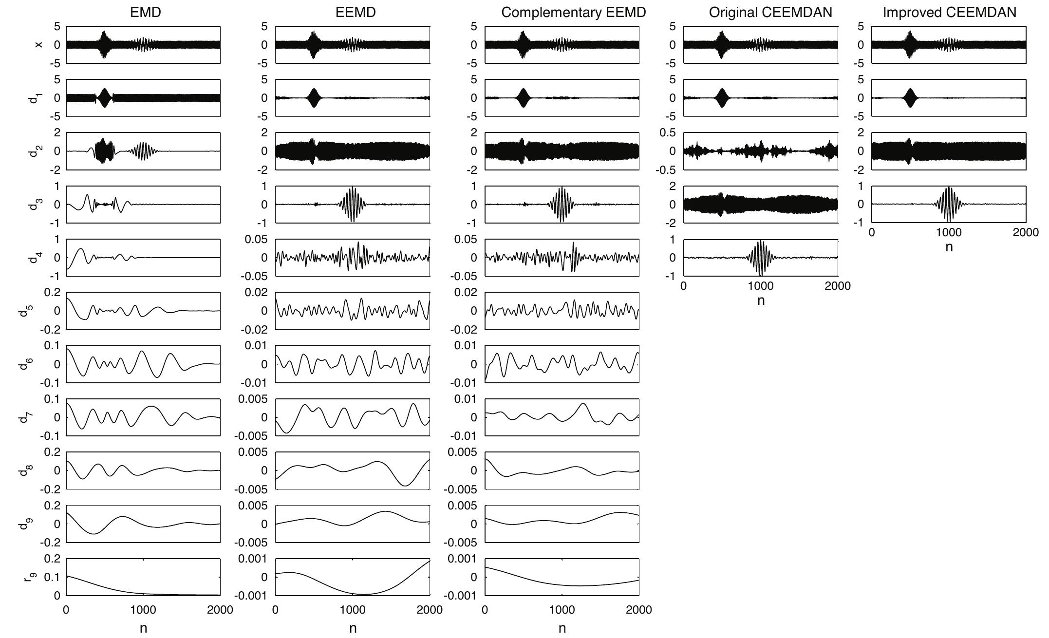Decomposition of artificial signal x by emd, eemd,