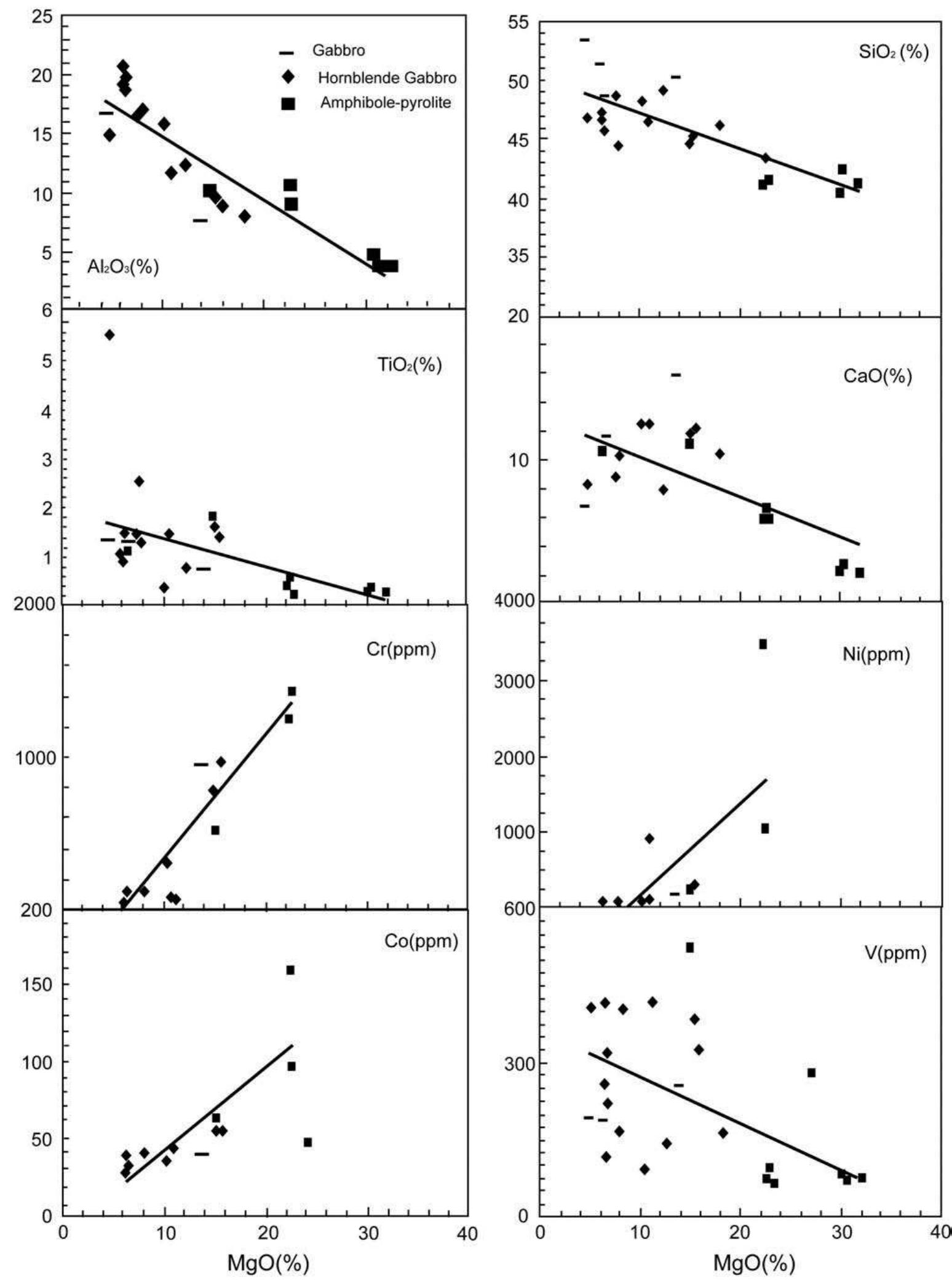 Diagrams of mgo versus major oxides and compatible elements